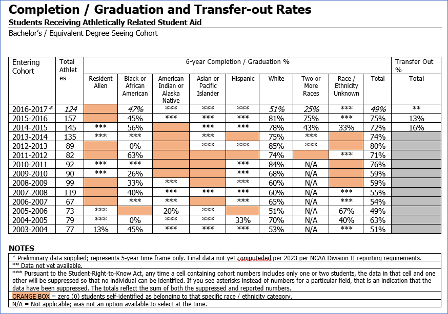 Completion, Graduation, and Transfer Rates (Student Athletes ...